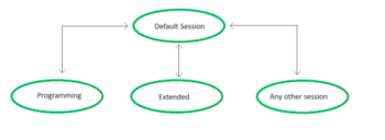 Accessing diagnostic session control (uds service 0x10) – CAN Bus ...