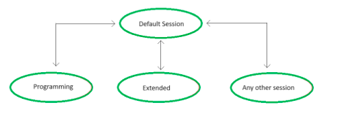 Accessing diagnostic session control (uds service 0x10) – CAN Bus ...